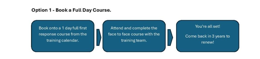 First Response - UPDATE 07/04/2025 | Central Yorkshire Scouts